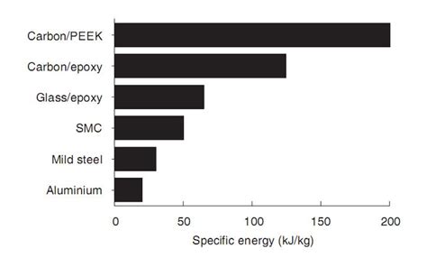 1 Typical Values Of Specific Energy Absorption For Some Materials Download Scientific Diagram