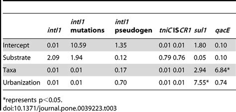 wald statistic values obtained from the generalised lineal model