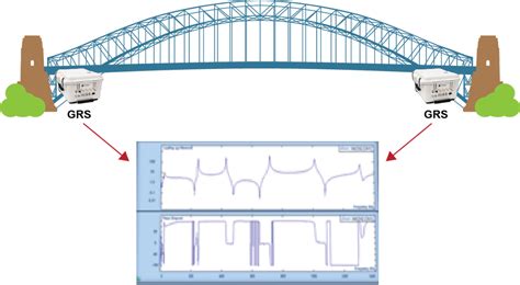 Spectral Processing For Gps Time Stamped Signals