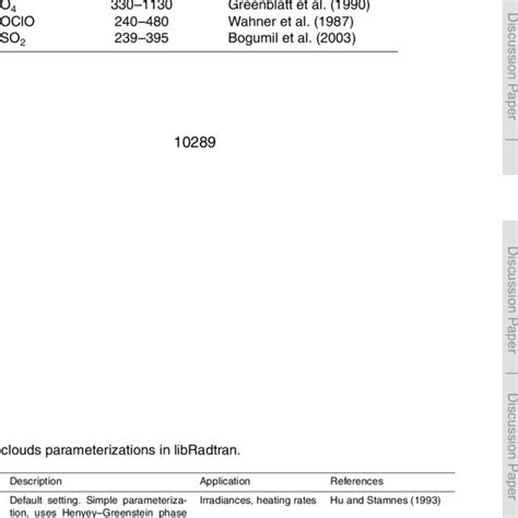 Absorption Cross Section Data Included In Libradtran The Non Default Download Table