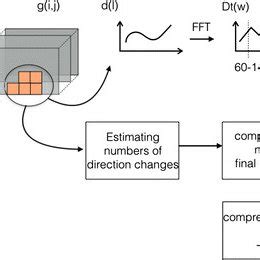 Simplified Block Scheme Of The Proposed System Download Scientific Diagram