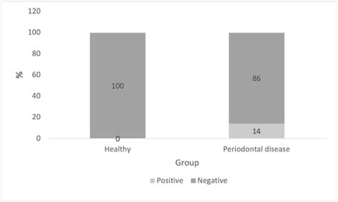Stacked Bar Plot Displaying The Percentage Of A Actinomycetemcomitans