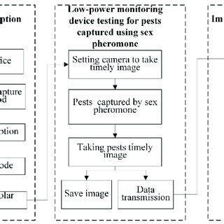 Frame Diagram Of Low Power Automatic Monitoring System For Pests Download Scientific Diagram
