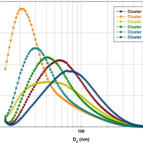 mean particle number size distribution for each typical cluster
