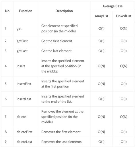 Difference Between Arraylist And Linkedlist In Java Code And Performance