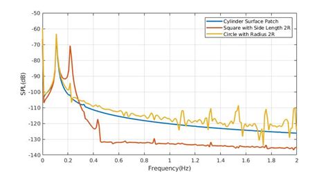 on the choice of the surface for fwh analogy · issue 78 · unicfdlab libacoustics · github