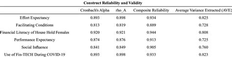 Construct Reliability And Convergent Validity Download Scientific Diagram