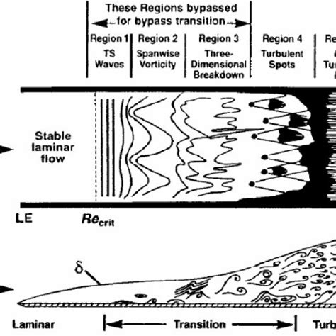 2 Schematic Of Boundary Layer Transition With The Different Phases Download Scientific Diagram