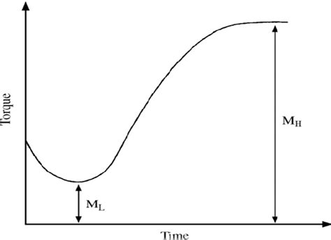Typical Curing Curve 11 Download Scientific Diagram Typical Curing Curve 11 Download Scientific Diagram