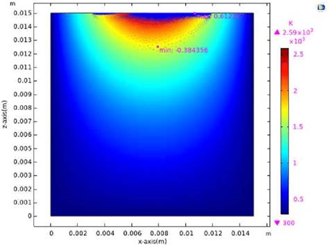 Velocity Field With Lorentz Force And Negative Surface Tension Gradient