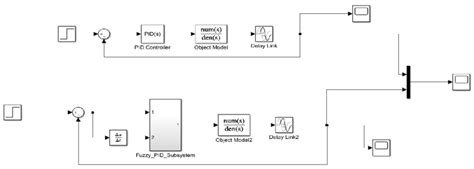 Simulation Model Of Conventional Pid Control And Fuzzy Adaptive Pid
