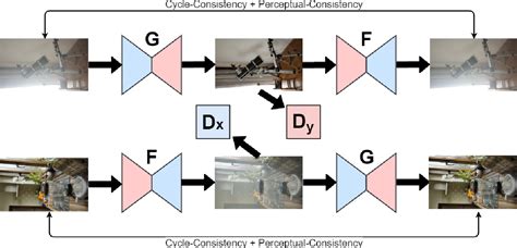 Figure 2 From Cycle Dehaze Enhanced Cyclegan For Single Image Dehazing
