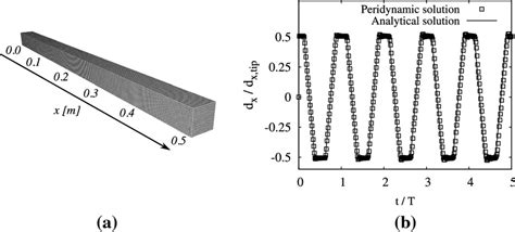 A Rendering Of The Three Dimensional Peridynamic Discretization Of The Download Scientific