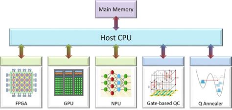 System Architecture With Heterogeneous Accelerators Download