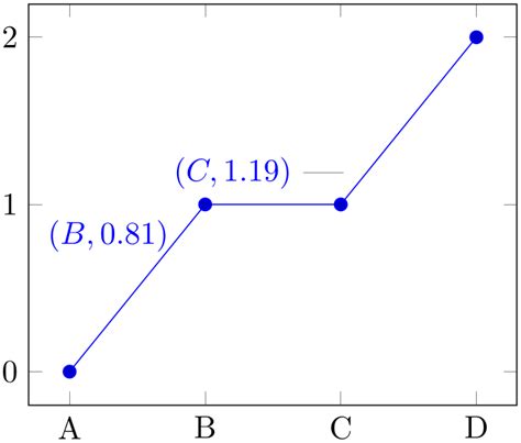 Custom Annotations PGFplots Manual