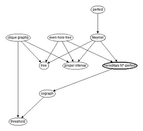 Hereditary N Perfect Graphs