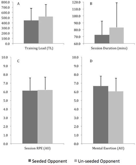 A Training Load B Session Duration C Session Rating Of Download Scientific Diagram