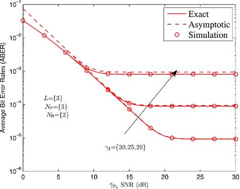 Figure 2 From Space Shift Keying Mimo System Under Spectrum Sharing Environments In Rayleigh