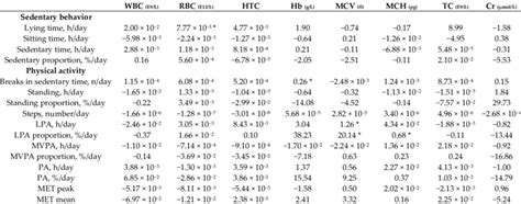 Age Sex And Bmi Adjusted Linear Mixed Regression Estimates B Values