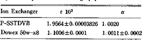 Table 1 From Separation Of Lithium Isotopes By Porous Sulfonated Styrene Divinylbenzene