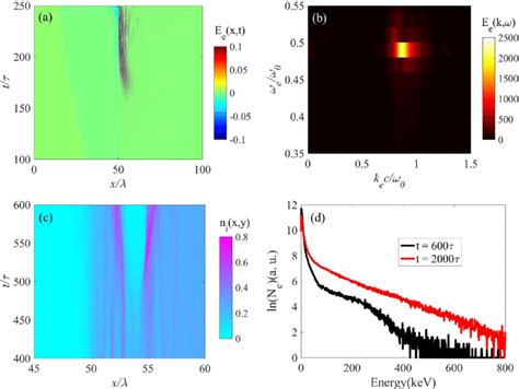 A The Spatial Temporal Distributions Of Electrostatic Wave B
