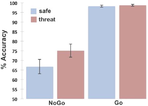Percent Accuracy Within Trial Type And Condition Error Bars ¼ Sem