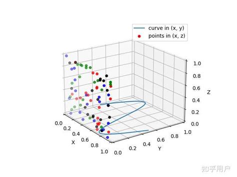 怎么利用python根据已知的三列数据绘制三维图？ 知乎