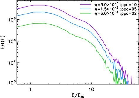 Energy Spectra Derived From The Simulation Of Quasi Perpendicular Shock