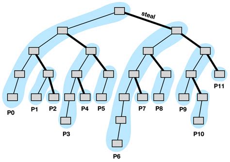 Provably Space Efficient Parallel Functional Programming Sigplan Blog