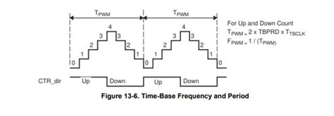 Tms320f2800137 How To Set The Epwm To Generate A Push Pull Pwm