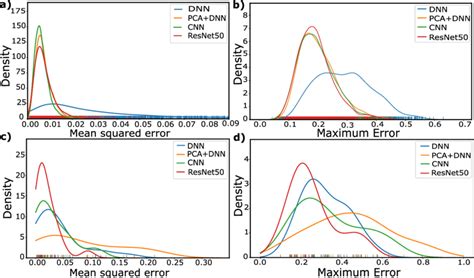 a mean squared error variation for the validation set of