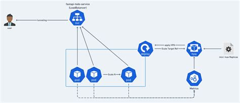 Hands On Auto Scaling Fastapi With Kubernetes Agfians Space