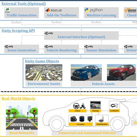 Pdf Digital Twin Simulation Of Connected And Automated Vehicles With The Unity Game Engine