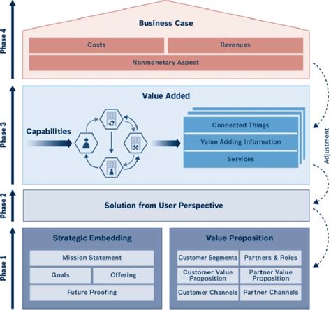 Builder Of Iot Business Model 9 Download Scientific Diagram
