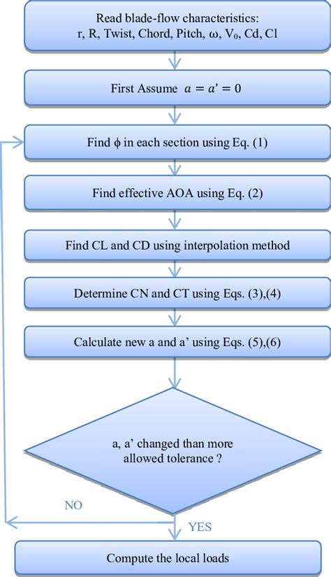 blade element momentum theory bem algorithm download scientific