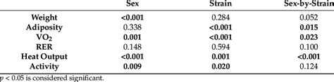 P Values For Effects Of Sex Strain And Sex By Strain Interaction On