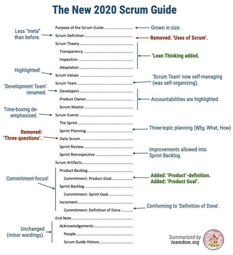 All About Scrum Guide 2020 Sia Alavian