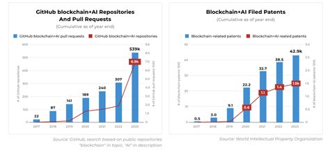 Ai And Blockchains Might Need One Another To Evolve According To New