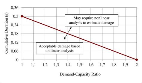 Assumed Performance Curve For Linear Elastic Analysis [31] Download Scientific Diagram