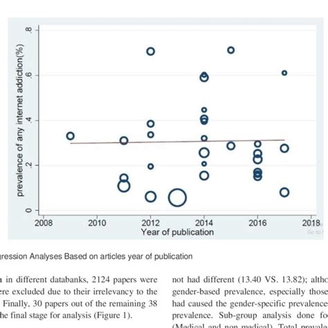 Univariate Meta Regression Analyses Based On Participants Mean Age