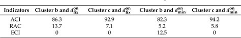 Table 1 From Improved Indoor Fingerprinting Localization Method Using Clustering Algorithm And