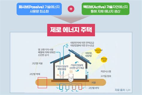 친환경 제로 에너지 주택의 완성 패시브 기술과 액티브 기술
