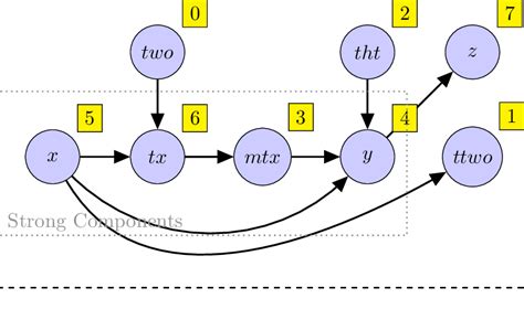 The Reverse Dependency Graph Of A Cbd With An Algebraic Loop Download