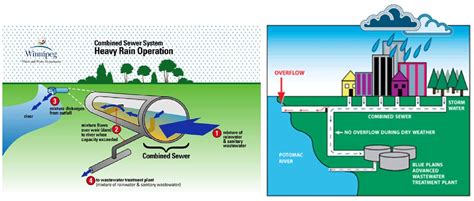 Design Of Sewer System Civil Engineers Pk