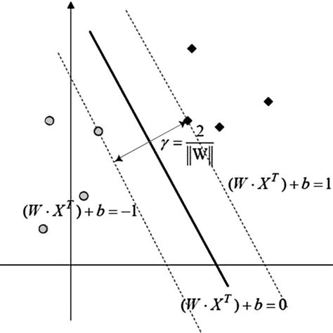 scheme of support vector machine classifier download scientific diagram