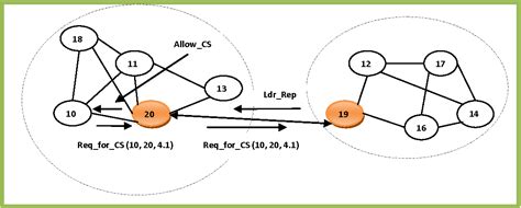 Figure 1 From An Efficient Permission Cum Cluster Based Distributed Mutual Exclusion Algorithm