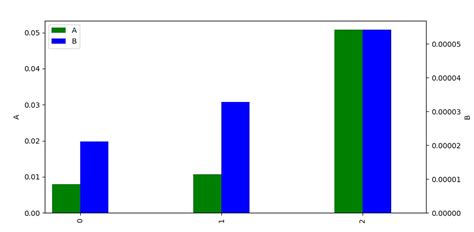 How To Draw Bar Charts For Very Small Values In Python Or Matplotlib Stack Overflow