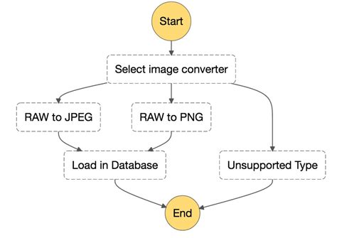 AWS Step Functions可视化工作流服务 分布式应用调节 AWS云服务
