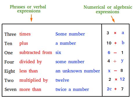 Write The Phrase As An Algebraic Expression