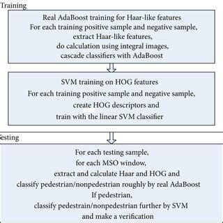 Overview Of HOG Feature Vector Constructed By Cells And Blocks